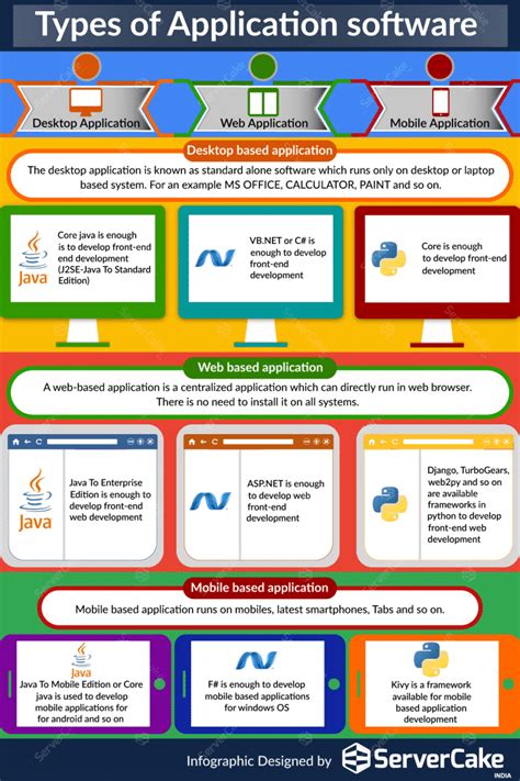 Types Of Application Software Servercake