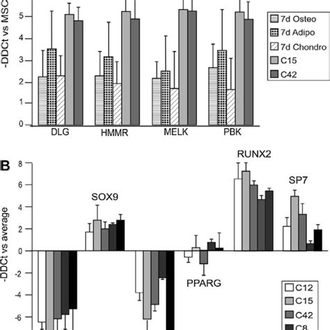 Microarray Data Clustering Of The Human Met Os Clones Compared To The Download Scientific Diagram