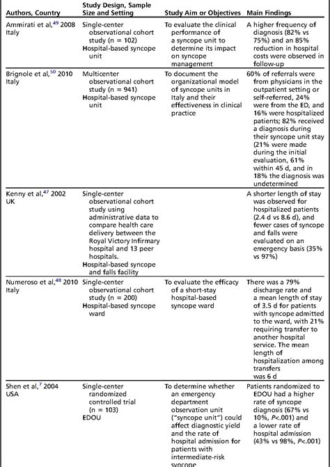 Table 1 From Transforming The Emergency Department Observation Unit A Look Into The Future