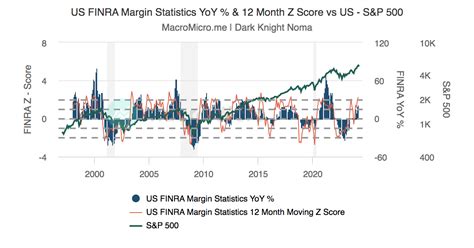 Us Finra Margin Statistics Yoy And 12 Month Z Score Vs Us Sandp 500 Macromicro