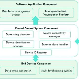 The Main Components Of IoT Architecture Download Scientific Diagram