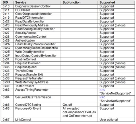 Classic Autosar专题 诊断模块（上） 知乎