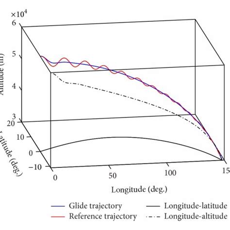 Three Dimensional View Of Trajectory Download Scientific Diagram