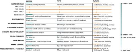 Future Forecasting Framework Of Supermarket Developments Download
