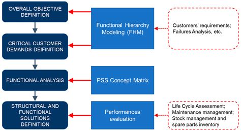 Productservice Management Definition