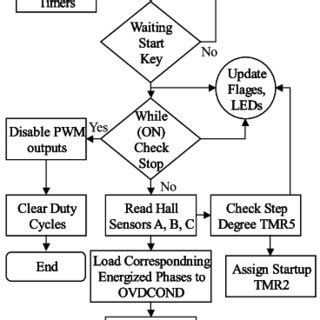 PDF PWM Switching Strategy For Torque Ripple Minimization In BLDC Motor
