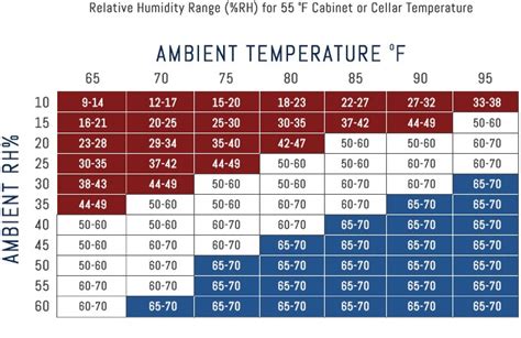 Relative Humidity Calculator Chart