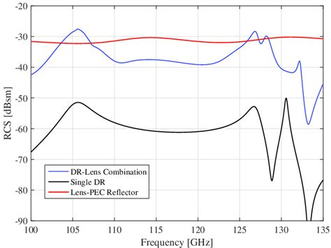 Monostatic Rcs Of Dr Array For Dr Lens Configuration Compared To Dr