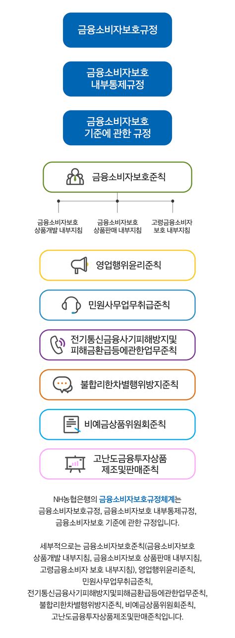 금융소비자보호 금융소비자보호체계 규정체계 Nh 농협은행