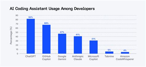 Top 100 Ai Pair Programming Statistics 2026 Github Copilot Adoption