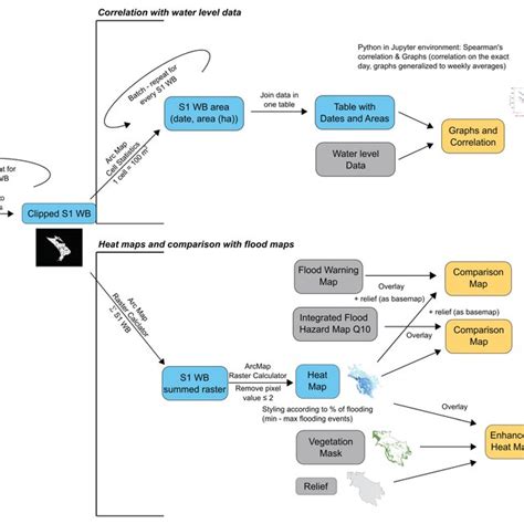 Methodological Workflow Greyinput Data Blueprocessed Data
