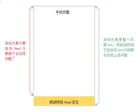 Ios真机使用fixed定位页面滚动时fixed定位的元素也会跟着滚动 Ranyonsue 博客园