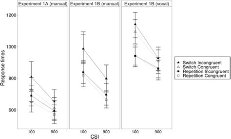 Response Times In Experiment 1a Overlapping Motor Response Sets