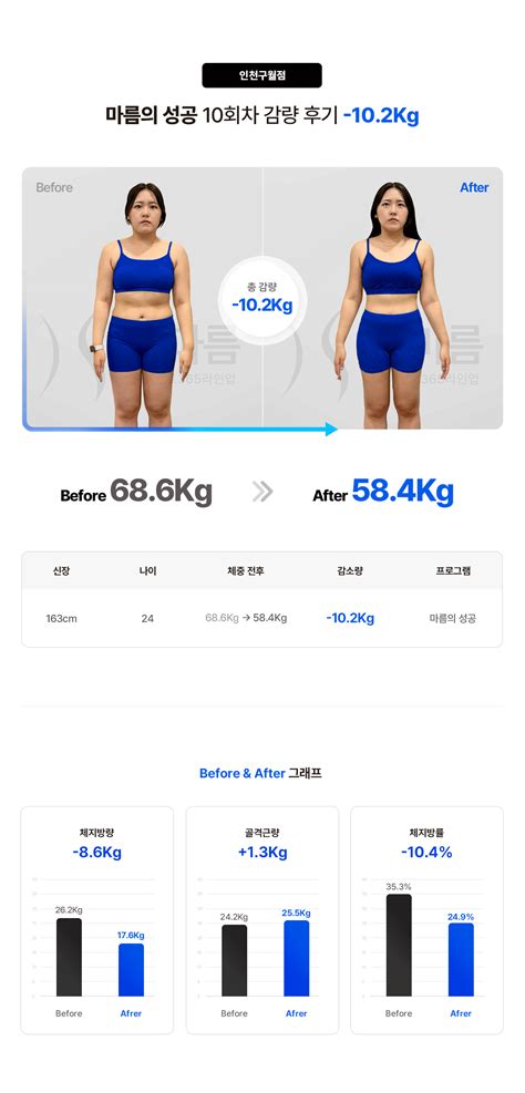 인천구월점 마름의 성공 10회차 감량 후기 10 2kg 더마름 다이어트