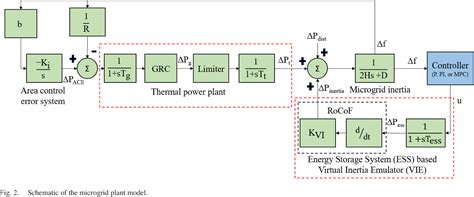 figure 1 from virtual inertia emulator based model predictive control