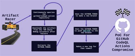 Codeqleaked Public Secrets Exposure Leads To Supply Chain Attack On Github Codeql Praetorian