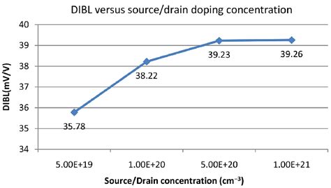 Graph Of Dibl Versus Sourcedrain Doping Concentration Download
