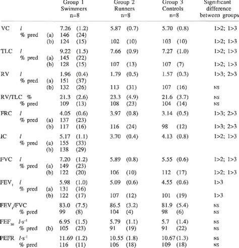 Subdivisions Of Lung Volume And Spirometric Measurements In Swimmers Download Scientific