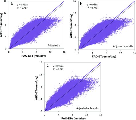 Comparison Of Daily Reference Evapotranspiration Eto Estimations By Download Scientific