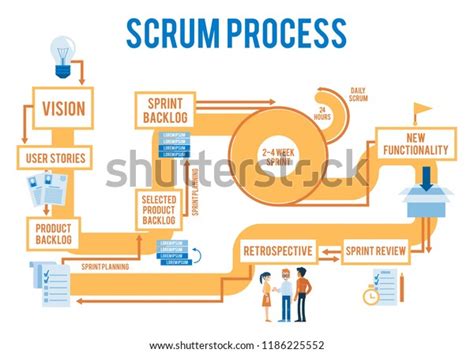 Vector Scrum Agile Process Workflow Stages Stock Vector Royalty Free