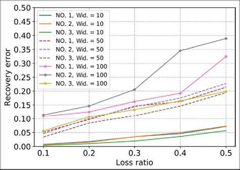 Figure 1 From Group Sparsity Aware Convolutional Neural Network For Continuous Missing Data