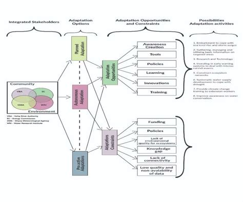 Conceptual Adaptation Framework Of Interaction Download Scientific Diagram