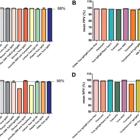 Positive Predictive Value Ppv And Negative Predictive Value Npv