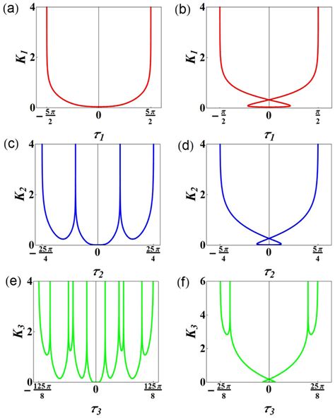 Topological Difference Between The Renormalization Group Flows Of The Download Scientific