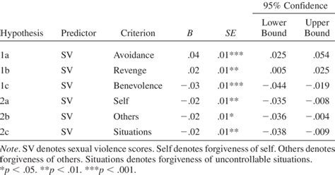 Bootstrap Analysis Of Multivariate Regression Download Table