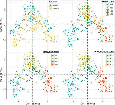 Factor Maps Generated Through Factor Analysis Of Mixed Data Famd Download Scientific Diagram