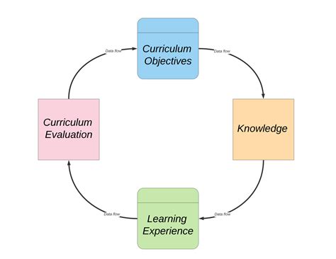 Curriculum Development Models
