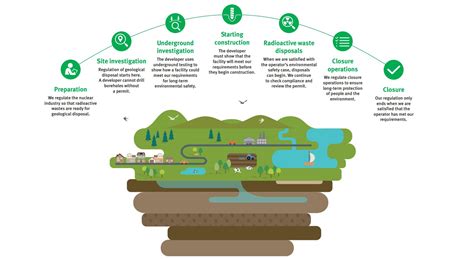 Supporting The Siting Process For A Geological Disposal Facility Gdf Creating A Better Place