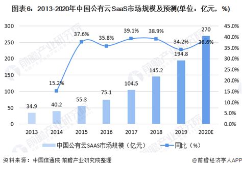 深度解析一文带你了解2021年中国SAAS行业市场现状竞争格局及发展趋势前景 前瞻趋势 前瞻产业研究院