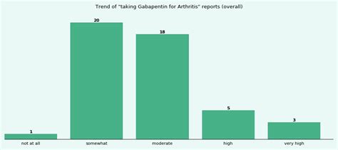 How Effective Is Gabapentin For Arthritis Ehealthme