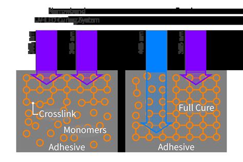 How To Determine The Right UV Curing Spectrum