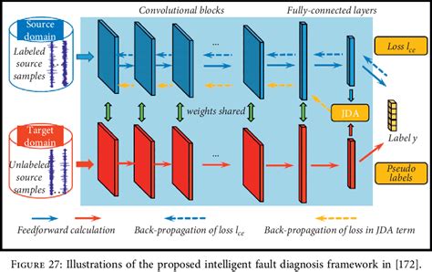 Figure 1 From Application Of Rotating Machinery Fault Diagnosis Based On Deep Learning