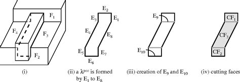 Figure 4 From Automatic Hexahedral Mesh Generation By Recursive Convex And Swept Volume