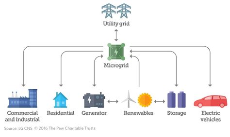 microgrids provide greener more reliable and resilient power source