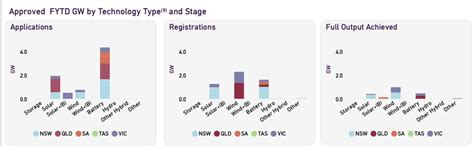 Aemo Reports Surge In Grid Registrations For Wind Solar And Battery