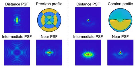 Comparison Of The Polychromatic Image Quality Of Two Refractive