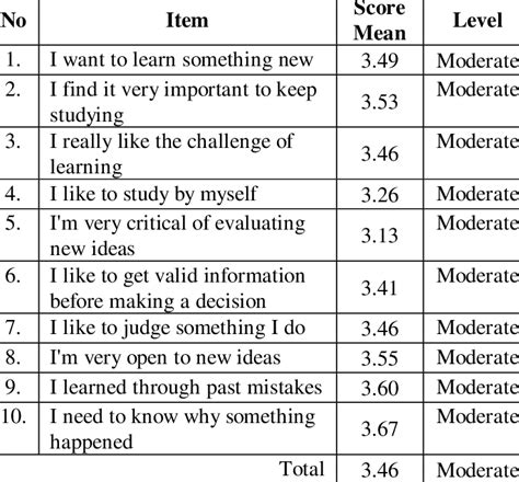 Level Of Self Directed Learning Readiness Aspects Of Learning To Learn Download Scientific Diagram