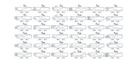 Plot Of Posterior Means Of Time Varying Var Coefficients Download Scientific Diagram