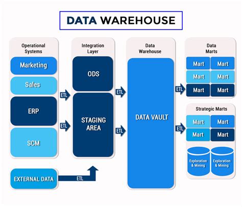 What Is A Data Warehouse And Why Is It Important