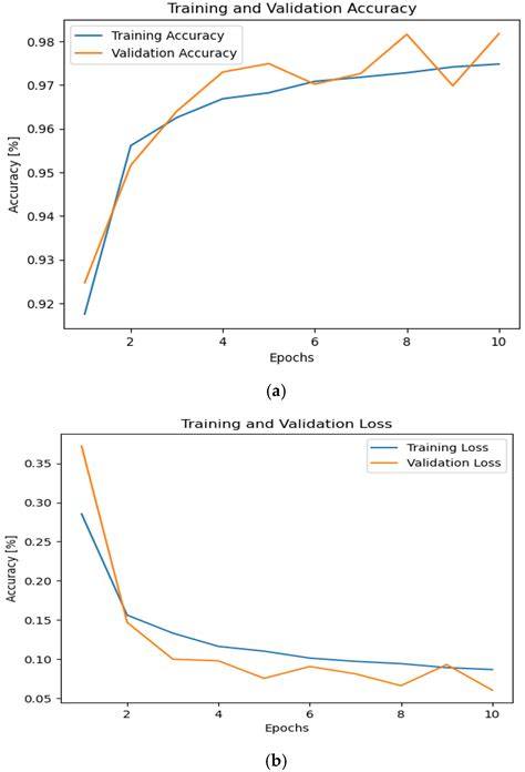 Deep Learning Based Spectrum Sensing For Cognitive Radio Applications