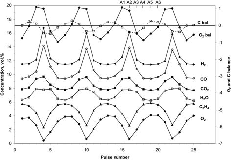 Self Oscillations Restored From The Modulated Oscillation In Fig 4 Download Scientific