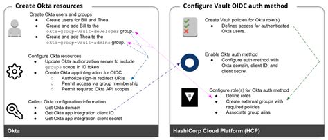 Oidc Authentication With Okta Vault Hashicorp Developer