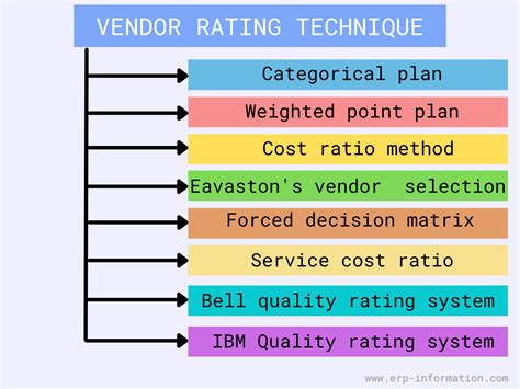 Steps In Vendor Selection Process Ructi