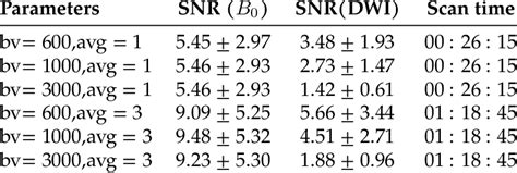 Snr And Acquisition Times In Raw Data Acquired At 03mm 3 Download