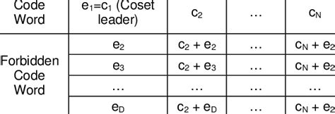 STANDARD ARRAY OF AN N K LINEAR BLOCK CODE 8 Download Table