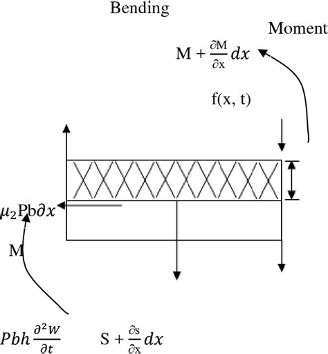 Figure 4 From Analysis Of Vibration Of Euler Bernoulli Clamped Laminated Beam With Non Uniform